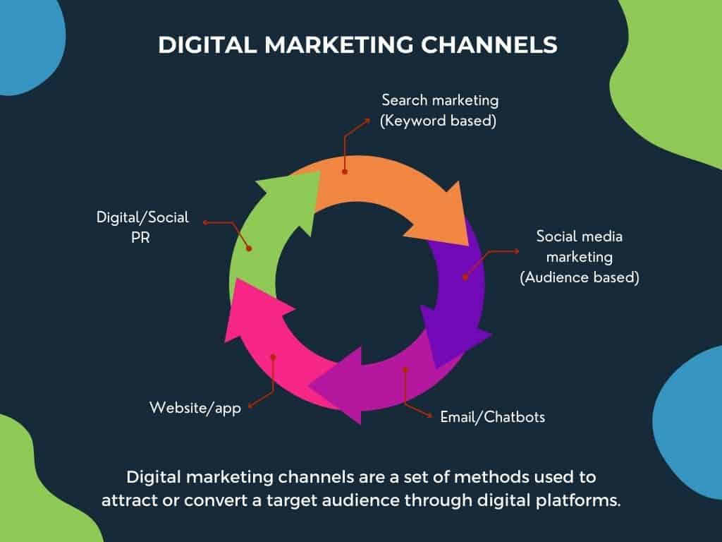 How to Build a Digital Marketing Strategy from Scratch